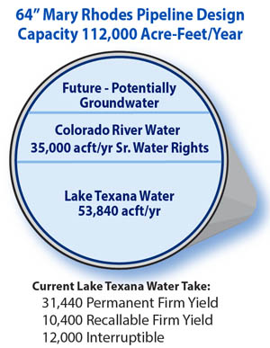 San Patricio Municipal Water